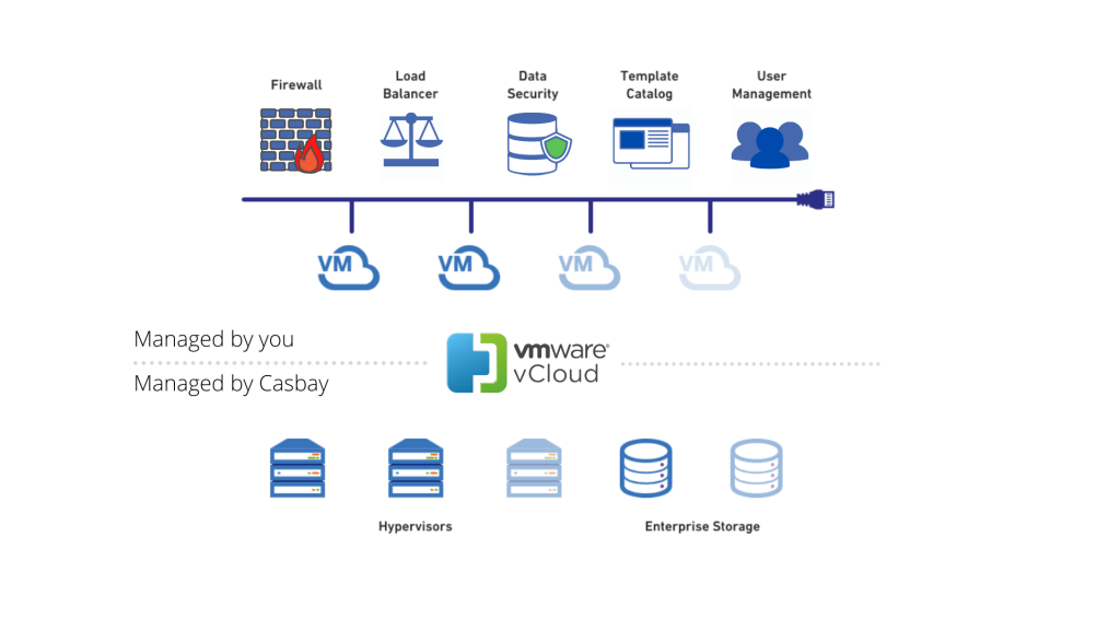 VMware vCloud Solution - Private Cloud Services - Casbay